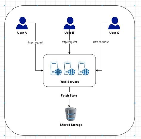 Tips On Scaling System Debaditya Tech Journal