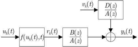 weighted learning identification method for hammerstein nonlinear time varying systems