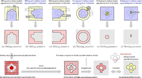 figure 3 from automated process planning for hybrid manufacturing semantic scholar