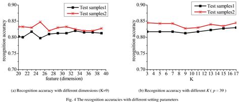 figure 4 from facial gender recognition based on local gabor binary pattern and orthogonal