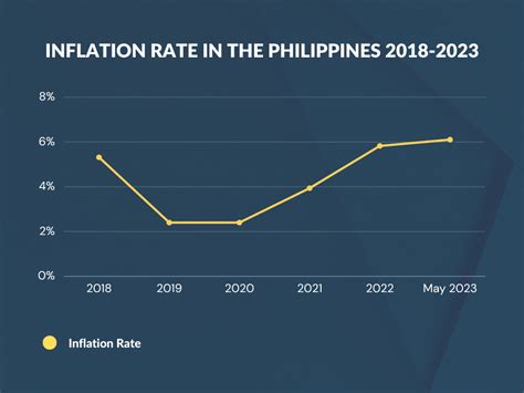 Inflation Rate Philippines January 2023 Image To U