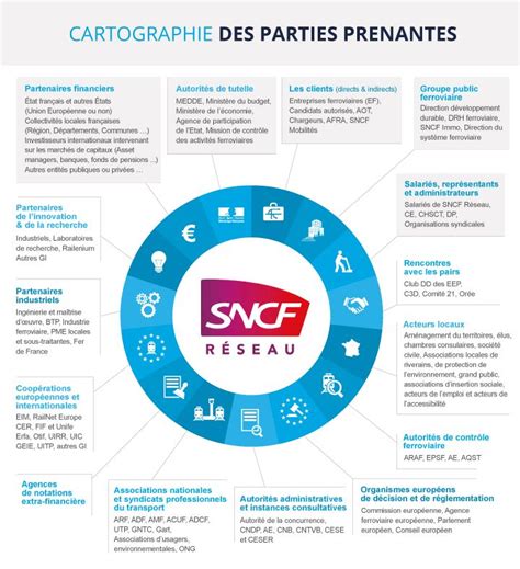 Exemple De Cartographie Des Parties Prenantes Cartographie Gestion