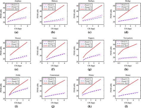 comparison of lossy compression performance among zhou s method [11] download scientific