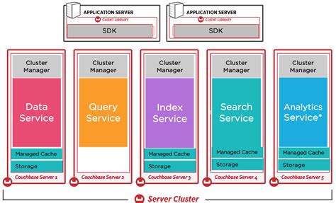 Couchbase For Oracle Developers Part Architecture The Couchbase