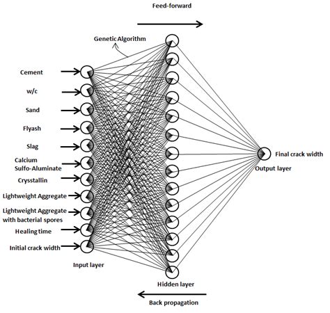 10 the diagram of genetic algorithm artificial neural network ga ann download scientific