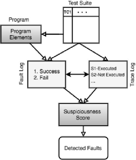 figure 1 from spectrum impact analysis of fault proneness statement for improved fault