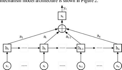 figure 2 from power load forecasting based on vmd and attention lstm semantic scholar