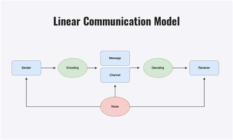 What Is Communication Complete Guide