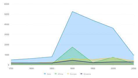 Kodesign Area Stack Chart Block Npm Package Snyk