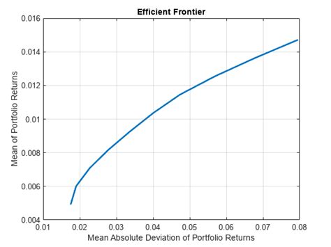 plot efficient frontier matlab plotfrontier mathworks 한국