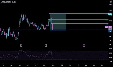 BRPT Stock Price And Chart IDX BRPT TradingView