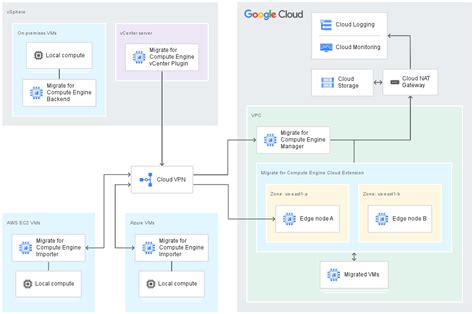 Virtual Machine Azure Vs Compute Engine Gce