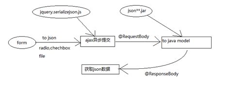 ajax提交表单数据（包含文件） 程序员大本营