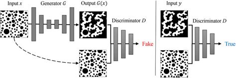 conditional generative adversarial network cgan the generator g download scientific diagram