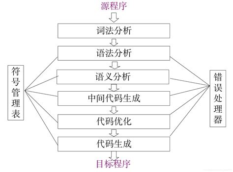 编译原理：课程重点 画出编译程序的总体结构图 简述各部分的主要功能 csdn博客