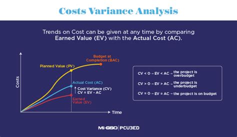 What Is EVM Earned Value Management MIGSO PCUBED