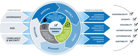 Cybersecurity Services Governance Risk And Compliance