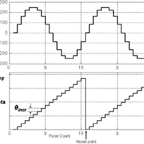 pdf synchronised carrier based svpwm signal generation scheme for the entire modulation range