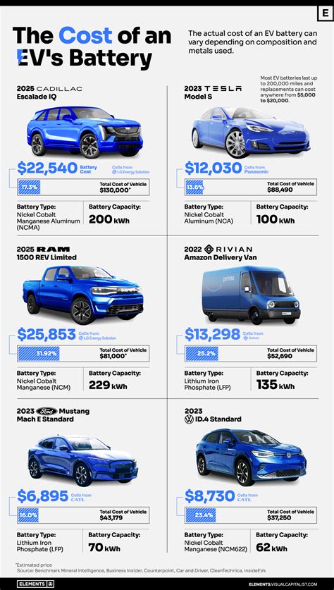 Visualized What Is The Cost Of Electric Vehicle Batteries