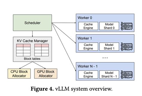 Introducing VLLM A High Speed Open Source Machine Learning Library For