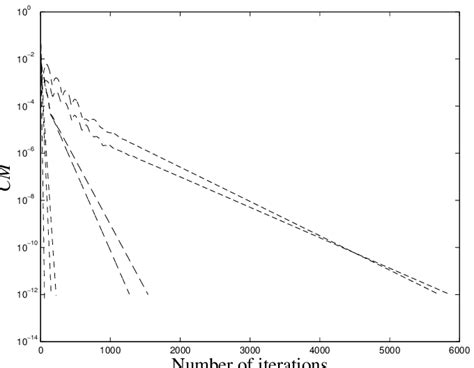 iterative convergence time steps used are 0 5 for ra {10 2 10 3 download scientific