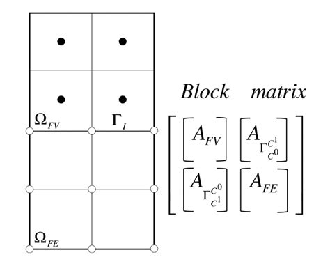matrix structure for the coupled finite element finite volume download scientific diagram