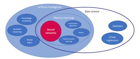 bert wassink on linkedin ai machine learning and neural networks explained