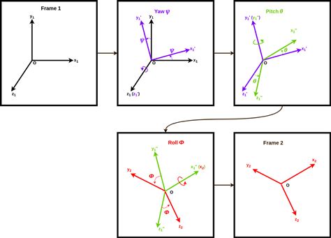 Rotation Using Euler Angles Aditya M Deshpande