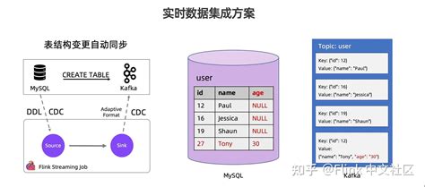 flink cdc kafka 加速业务实时化 知乎