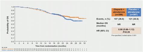 ASCO GU 2022 PROpel Phase III Trial Of Olaparib And Abiraterone