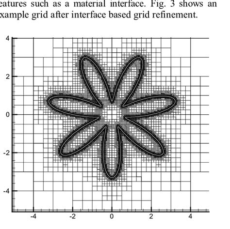 adaptive cartesian grid after interface based grid refinement with download scientific diagram