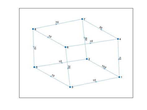 shortest path distances of all node pairs matlab distances mathworks australia