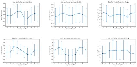 structural dna helical parameters tutorial bioexcel building blocks