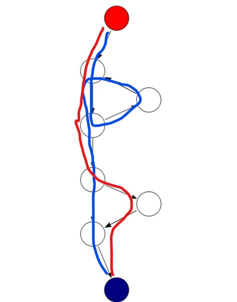 why is the cyclomatic complexity of this graph 3 instead of 2 stack overflow