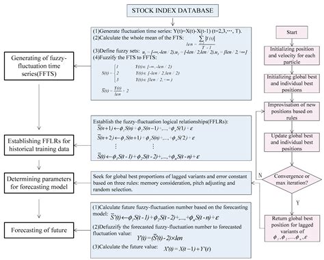 symmetry free full text forecasting based on high order fuzzy fluctuation trends and