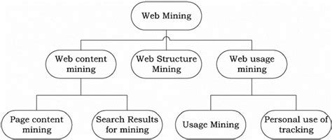 web mining techniques web content mining is used to extract the text download scientific