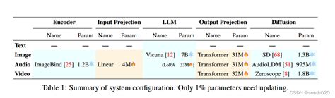 next gpt any to any multimodal llm 阅读学习 csdn博客