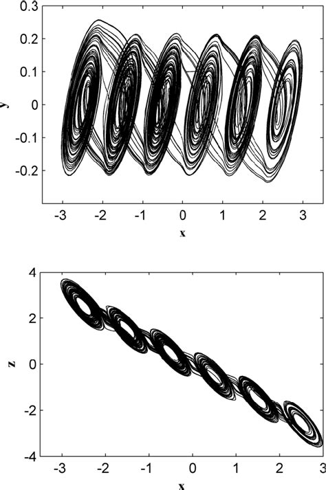 figure 2 from design of multi scroll chaotic attractors using nonlinear exponential function