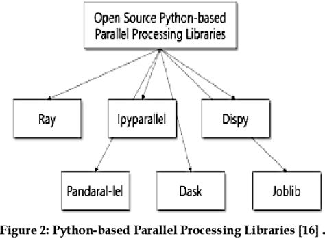 [pdf] python parallel processing and multiprocessing a rivew semantic scholar