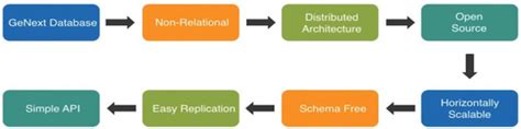 bdcc free full text sql and nosql database software architecture performance analysis and