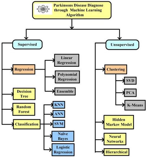 machine learning algorithm for detection of parkinson s disease encyclopedia mdpi