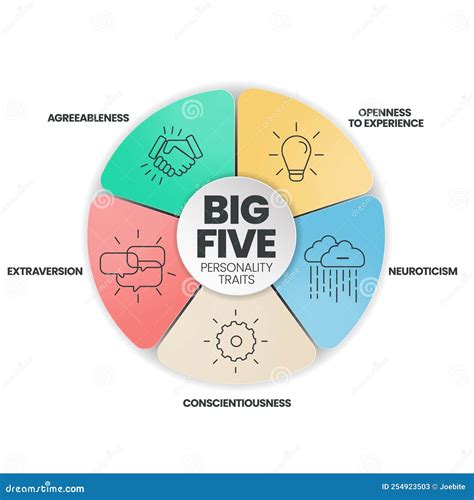 Big Five Personality Traits Infographic Has Types Of Personality Such