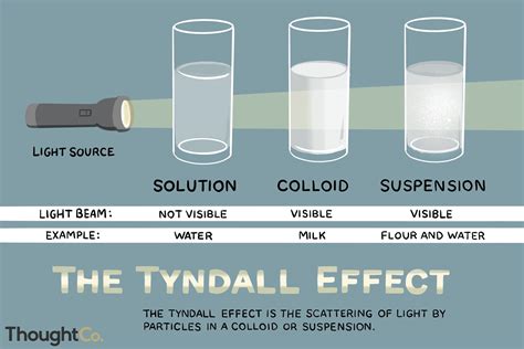 Physics Colloid Tyndall Effect Experimental Instrument Tyndall Effect