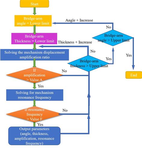 iterative optimization process flowchart download scientific diagram