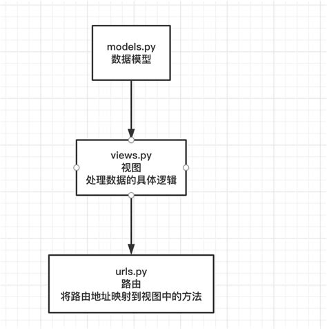 django框架向drf框架演变过程详解 django drf csdn博客