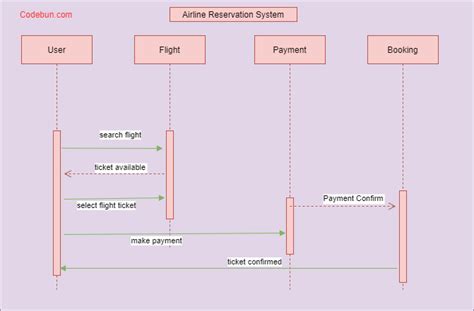 Uml Diagram For Airline Reservation System Codebun