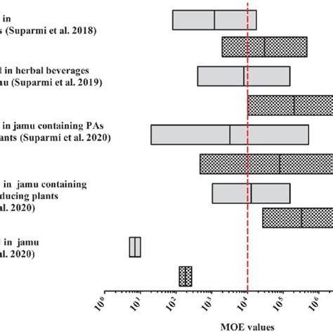 risk characterisation of jamu based on moe values obtained for the download scientific diagram