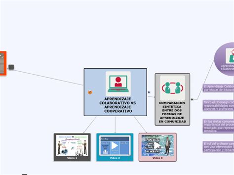 APRENDIZAJE COLABORATIVO VS APRENDIZAJE COOPERATIVO Mapa Mental Mindomo