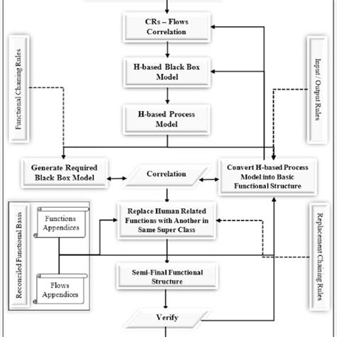 functional decomposition process download scientific diagram