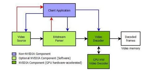 NVIDIA NVDEC y NVENC qué es características y requisitos